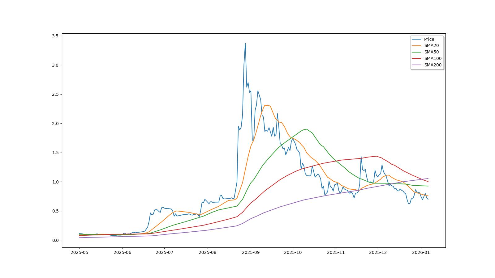 Fistbump Simple Moving Averages