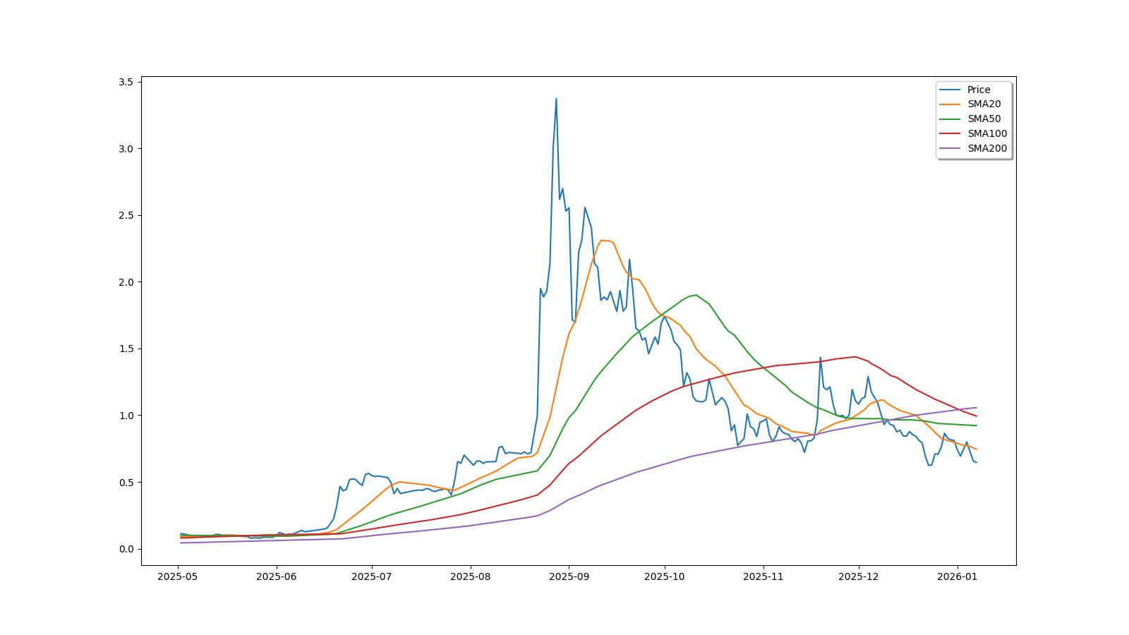 Fistbump Simple Moving Averages
