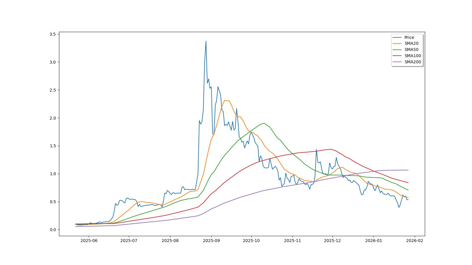 Fistbump Simple Moving Averages
