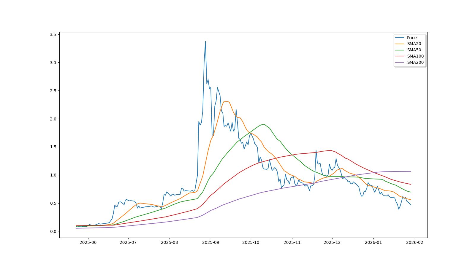 Fistbump Simple Moving Averages