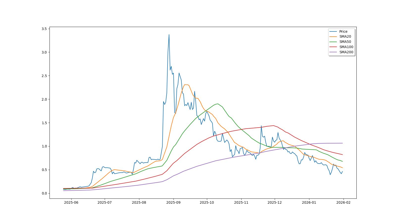 Fistbump Simple Moving Averages