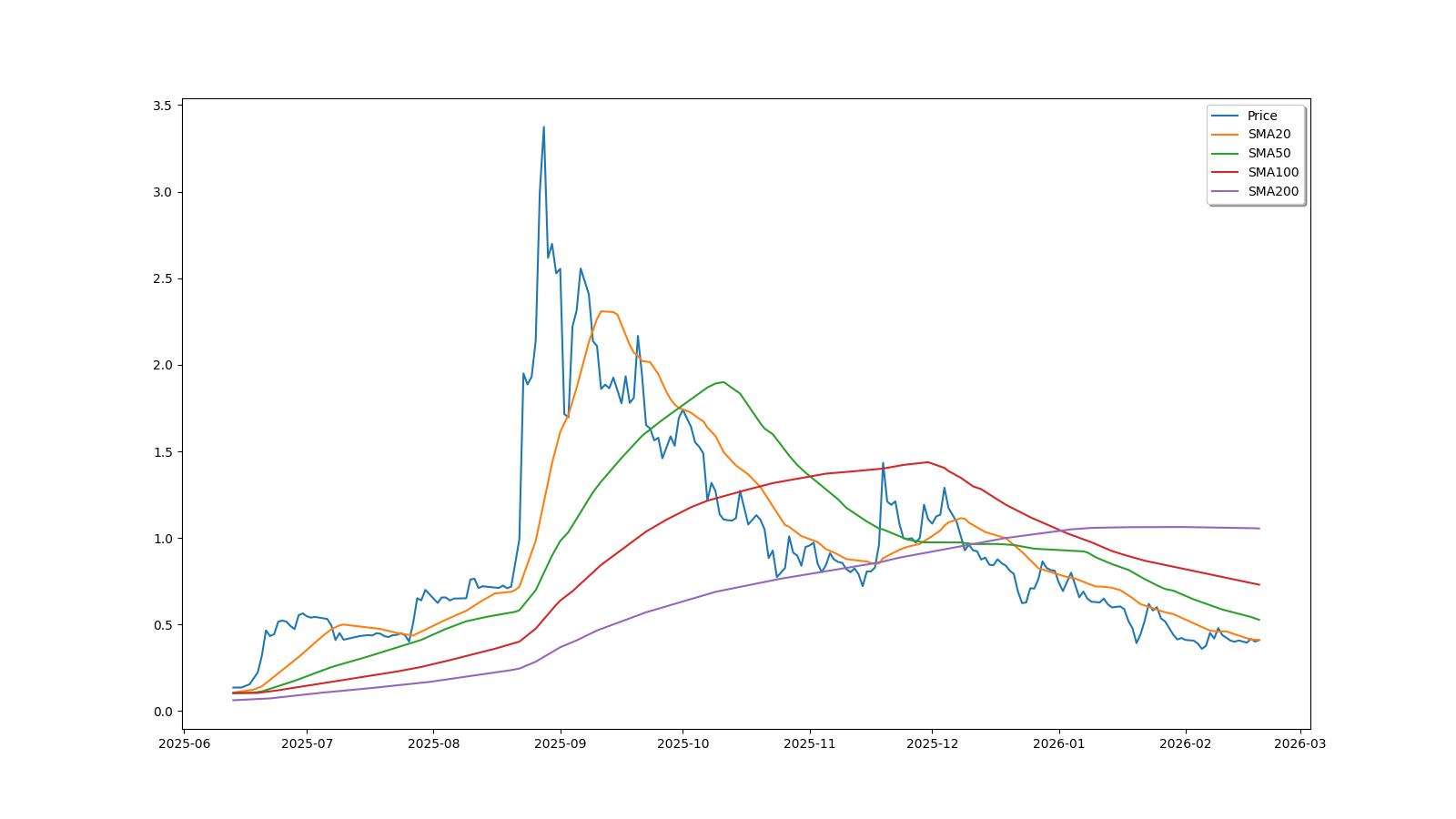 Fistbump Simple Moving Averages