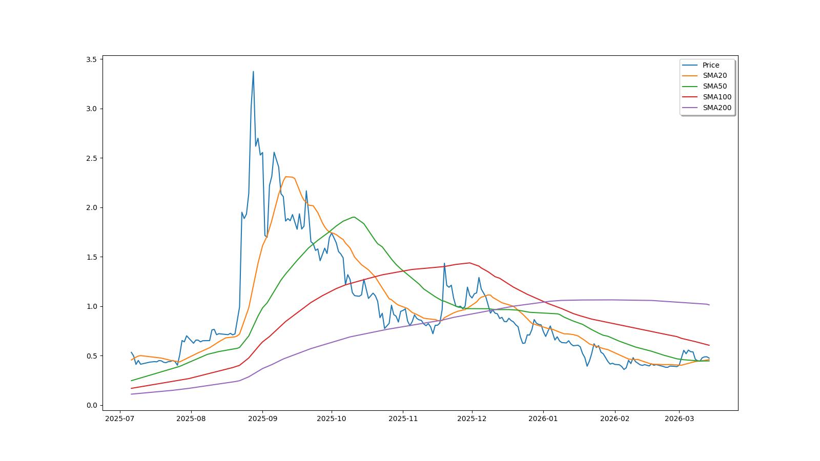 Fistbump Simple Moving Averages