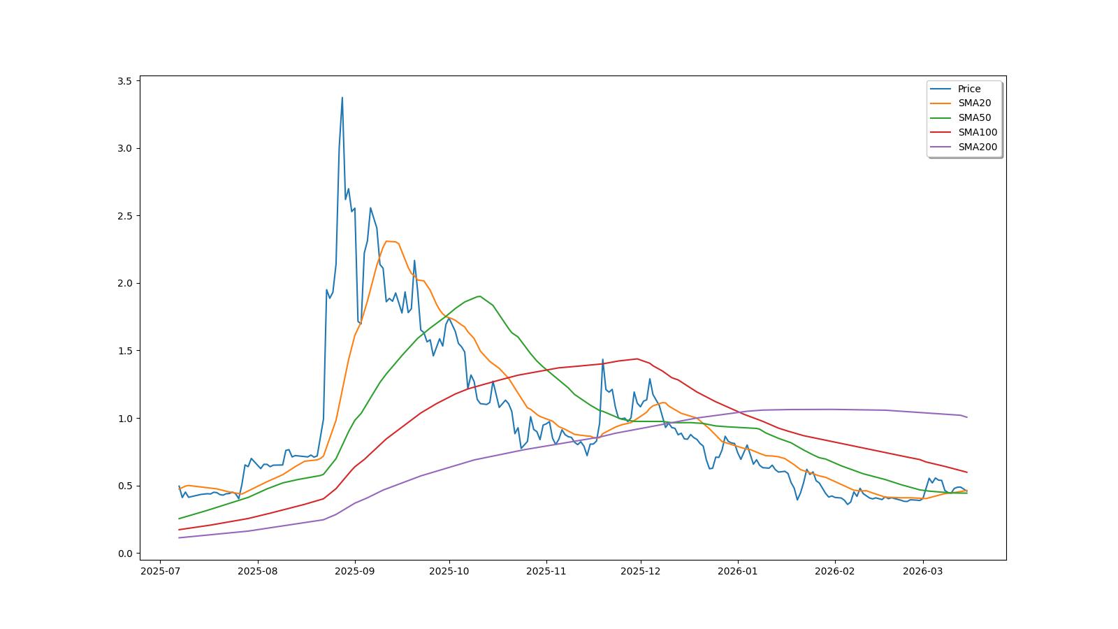 Fistbump Simple Moving Averages