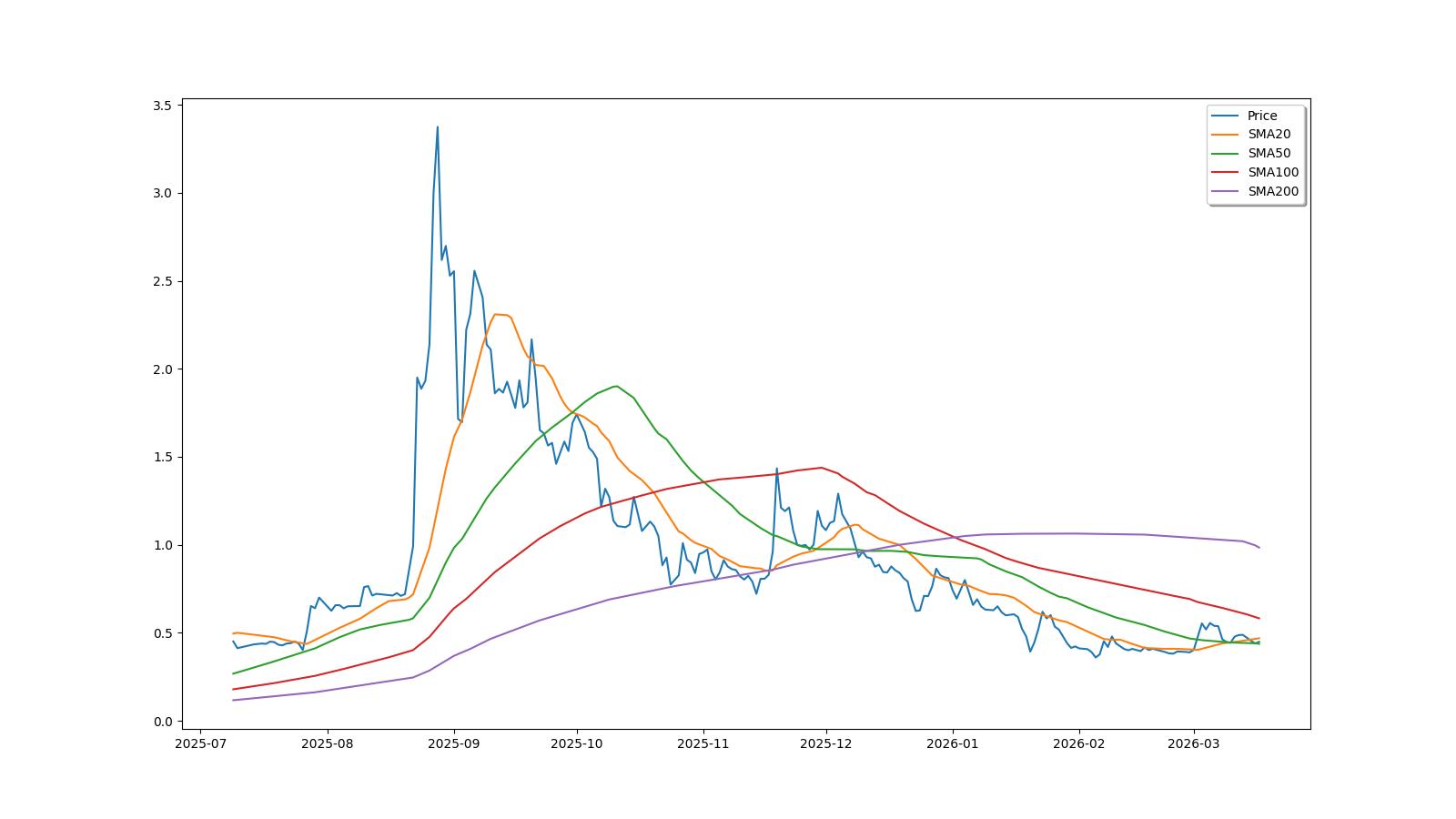 Fistbump Simple Moving Averages