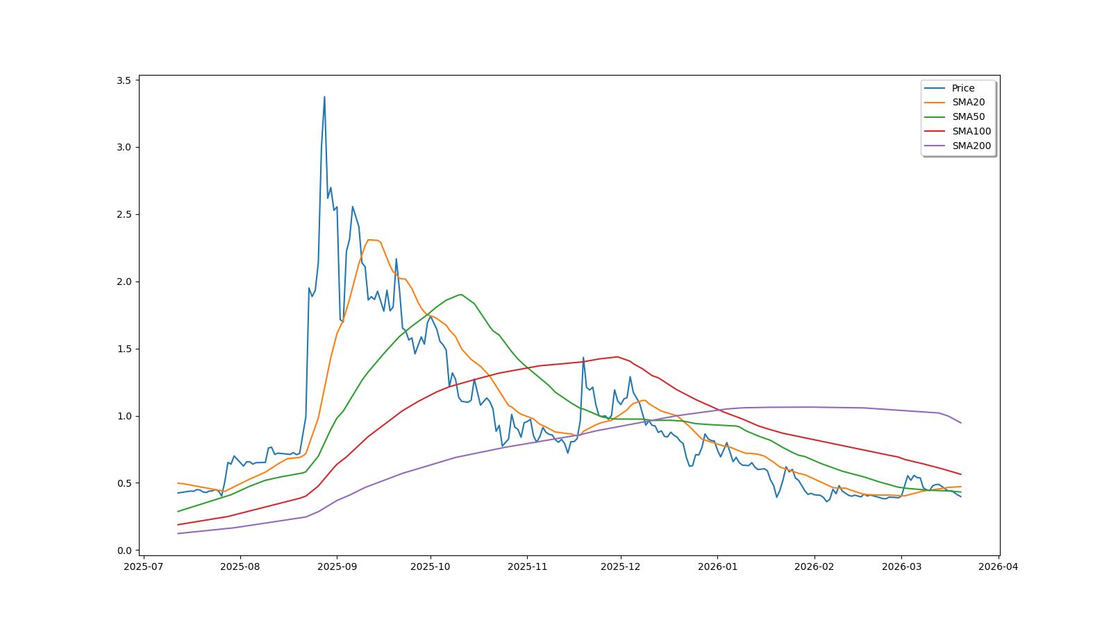 Fistbump Simple Moving Averages