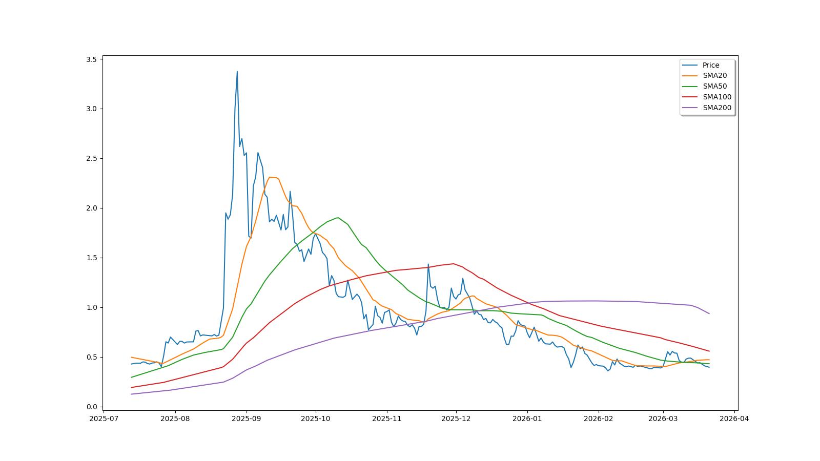 Fistbump Simple Moving Averages