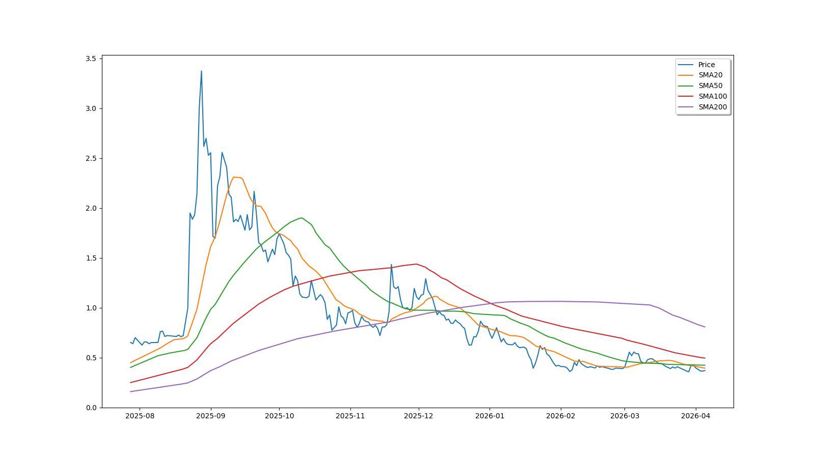 Fistbump Simple Moving Averages