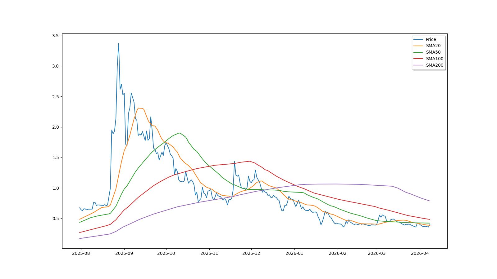 Fistbump Simple Moving Averages