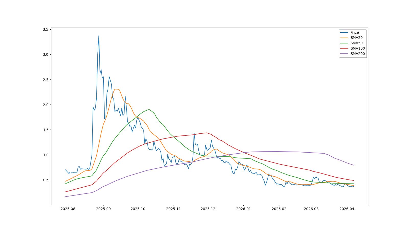 Fistbump Simple Moving Averages