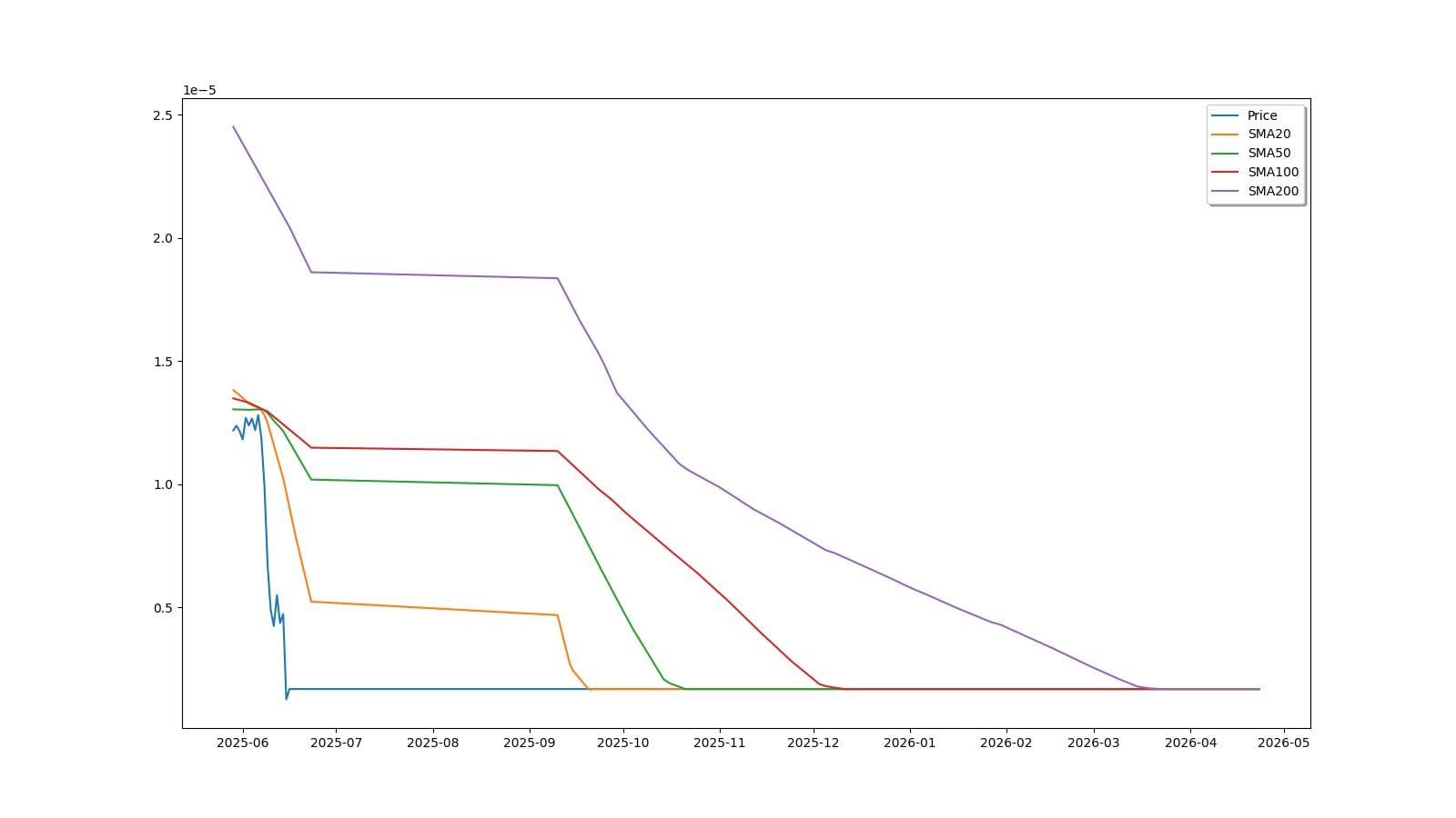 FitBurn Simple Moving Averages
