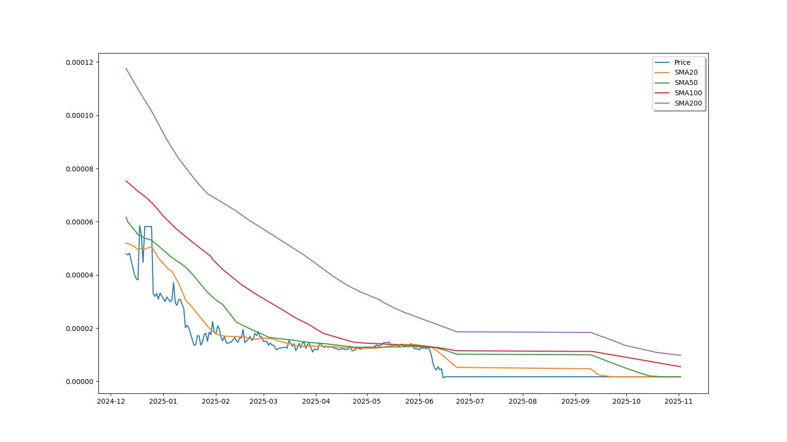 FitBurn Simple Moving Averages