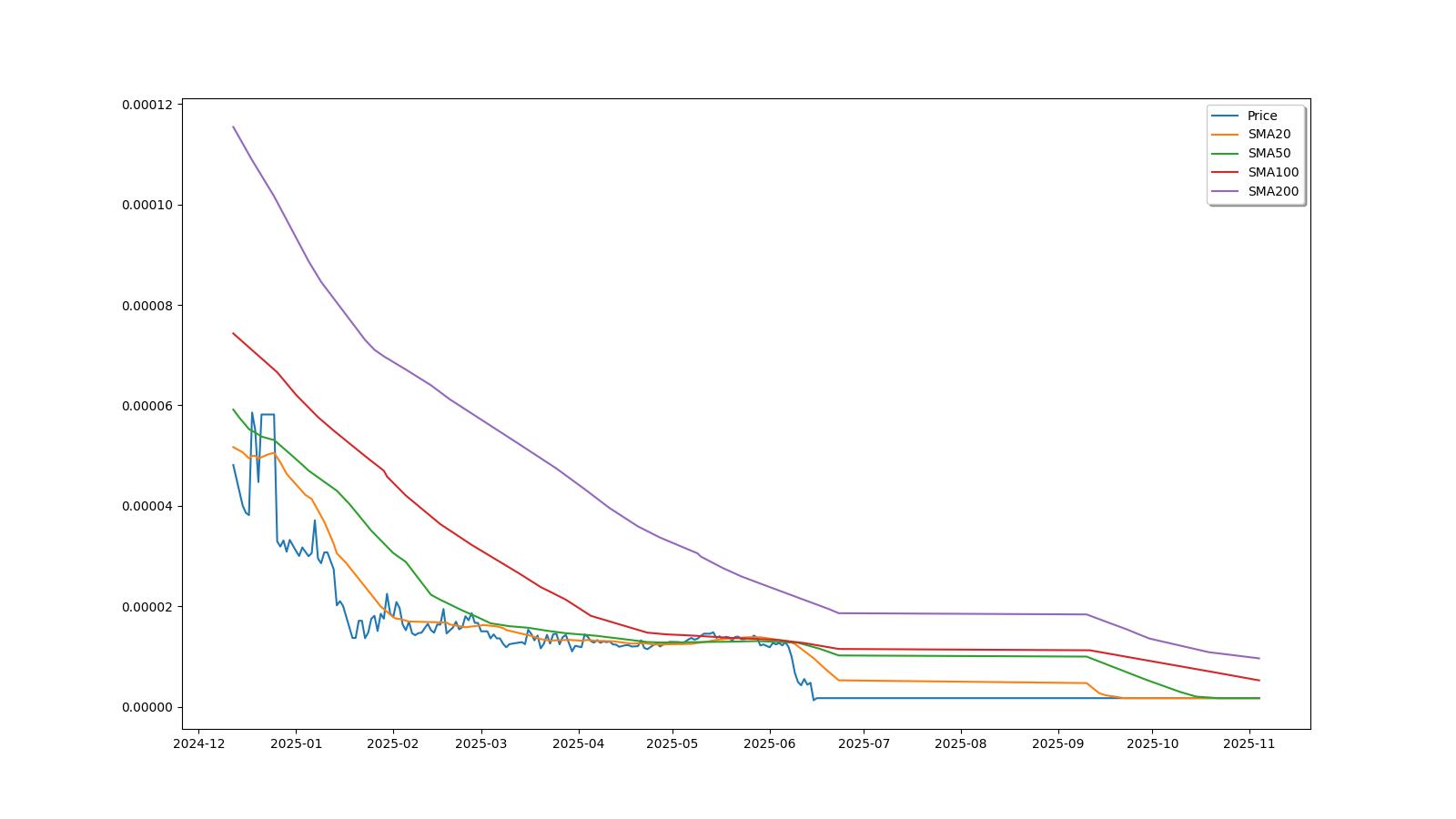 FitBurn Simple Moving Averages