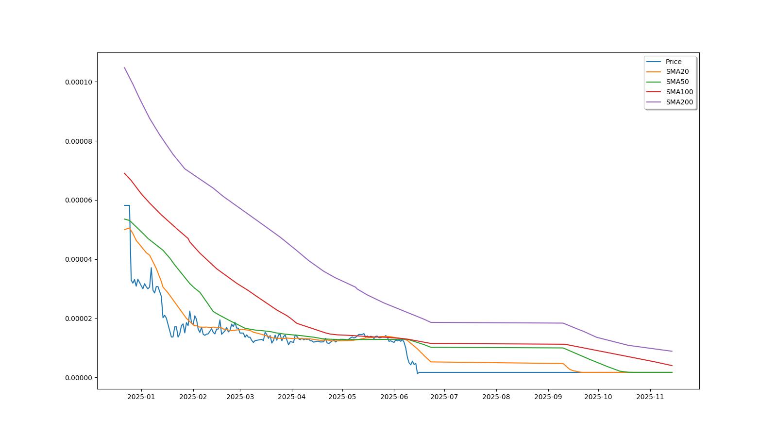 FitBurn Simple Moving Averages