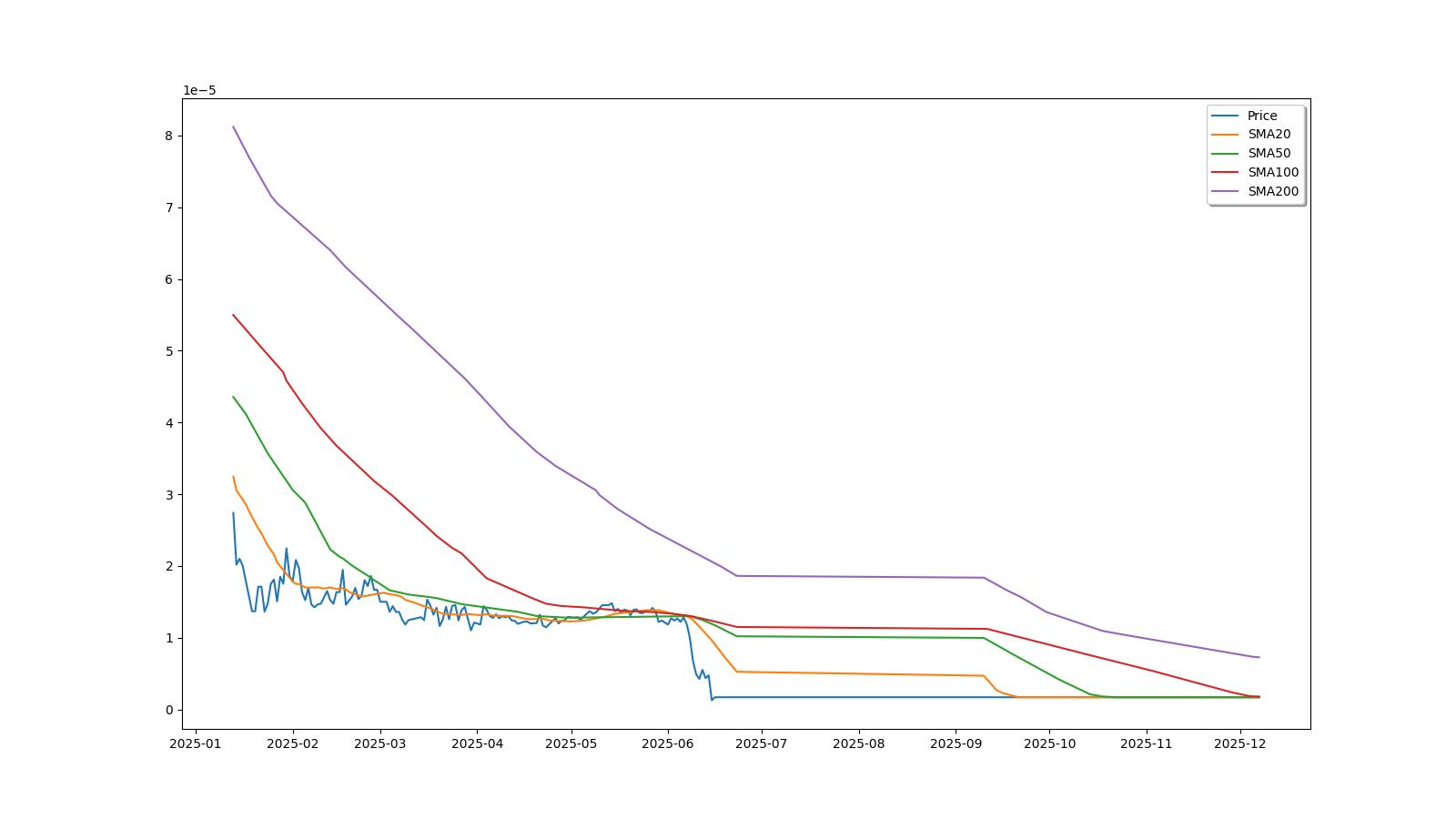 FitBurn Simple Moving Averages
