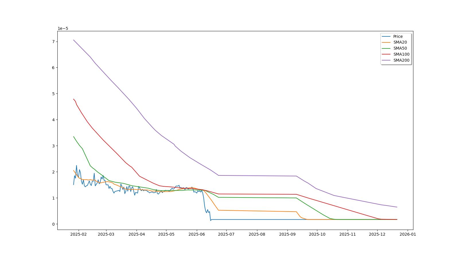 FitBurn Simple Moving Averages