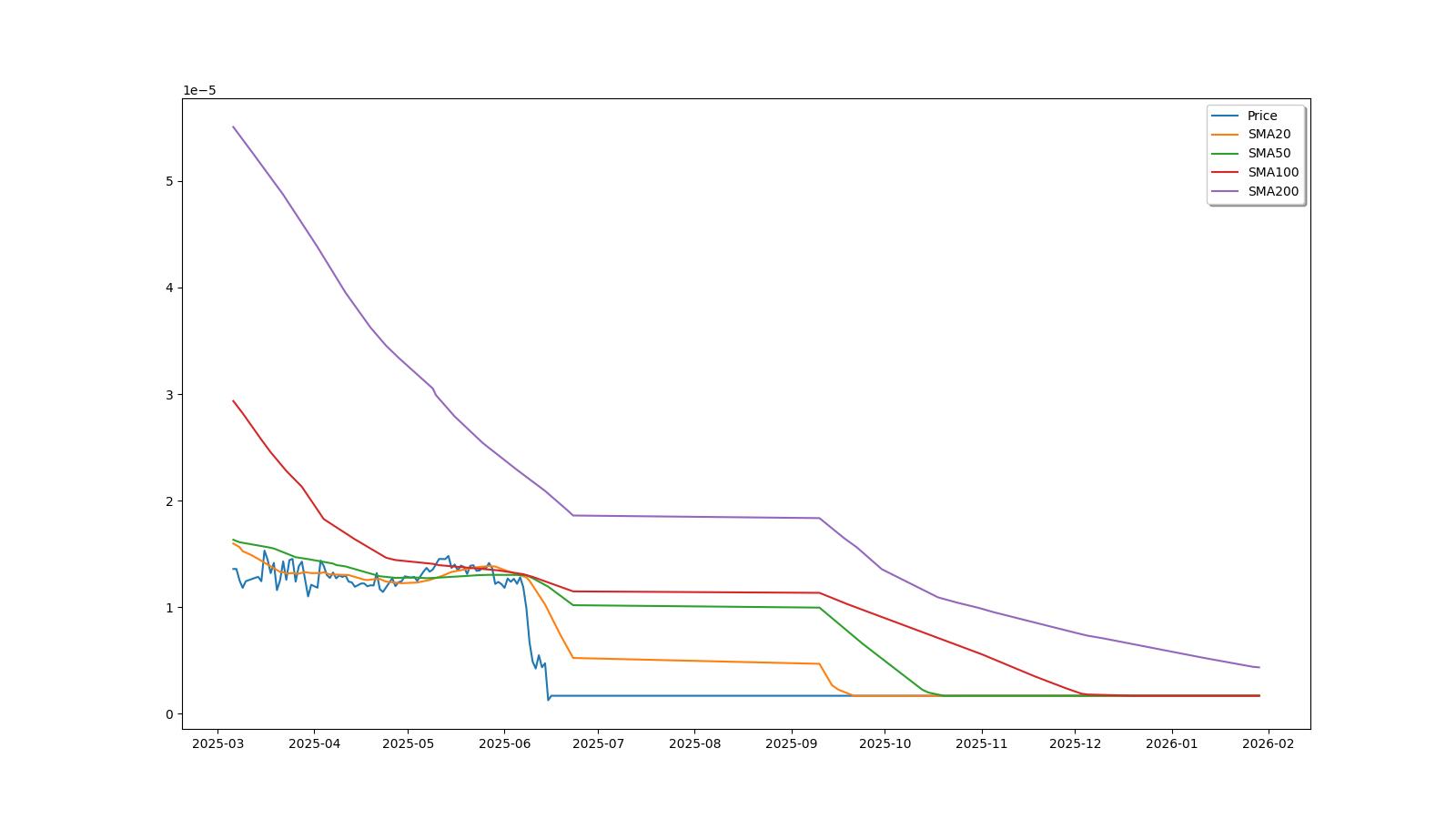 FitBurn Simple Moving Averages