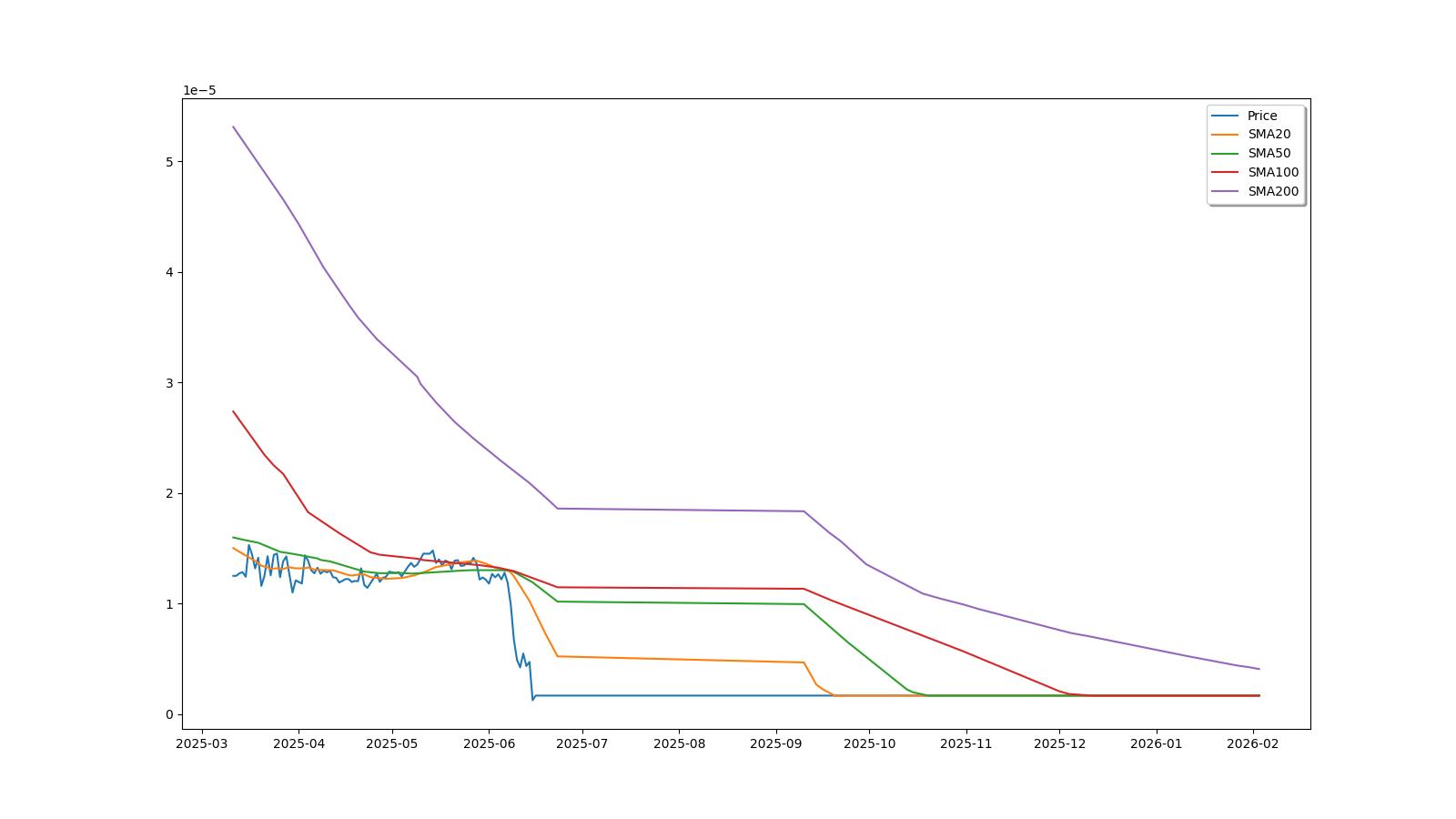 FitBurn Simple Moving Averages