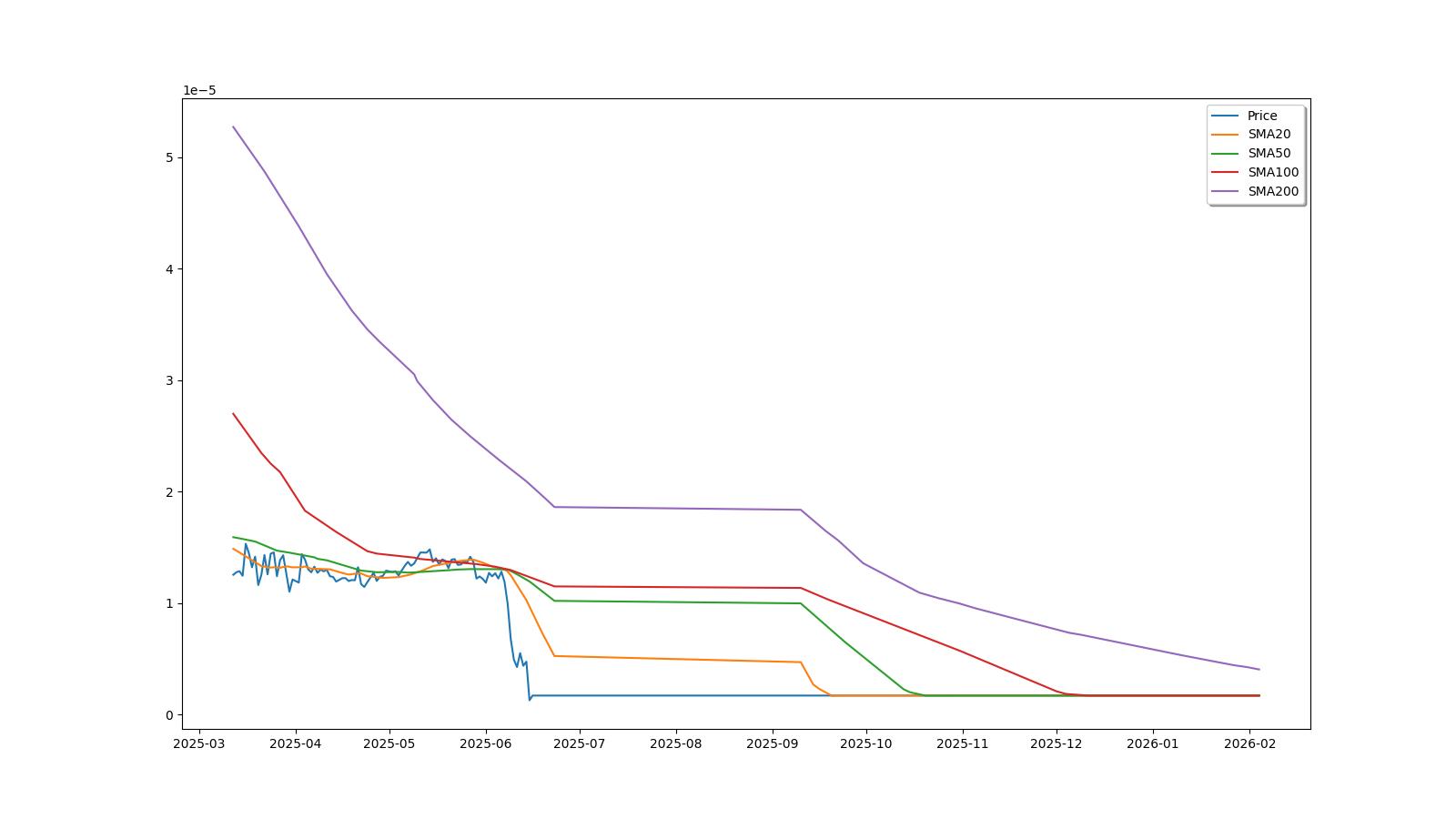 FitBurn Simple Moving Averages