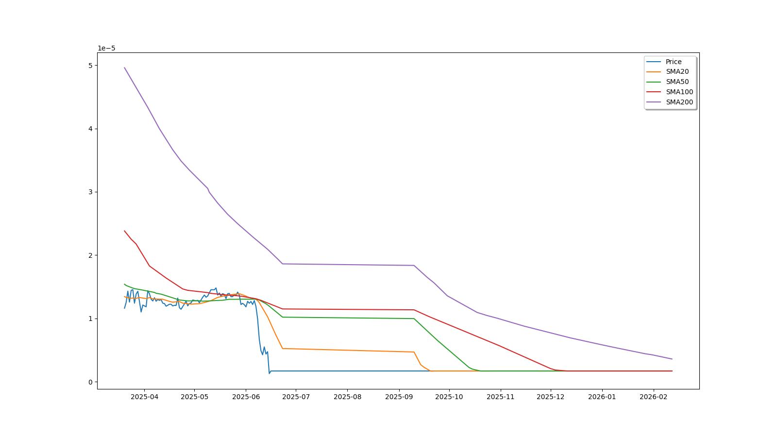 FitBurn Simple Moving Averages