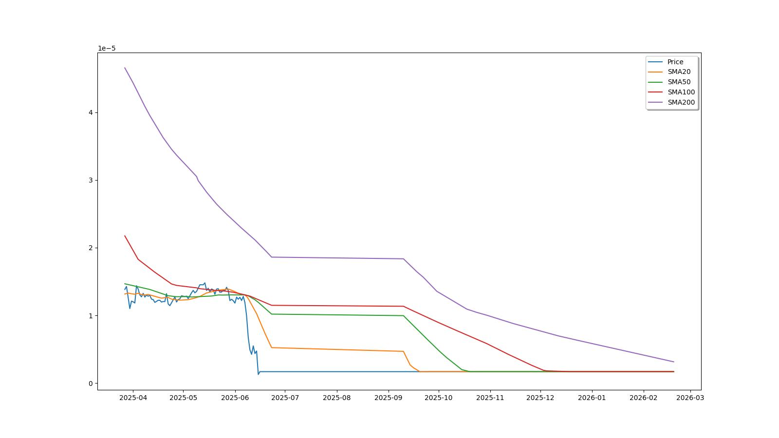 FitBurn Simple Moving Averages