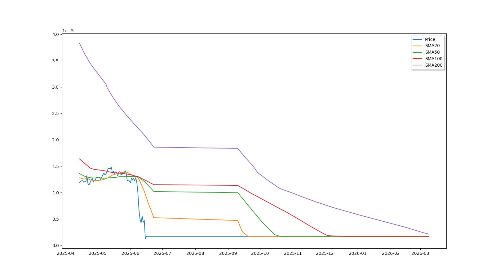 FitBurn Simple Moving Averages