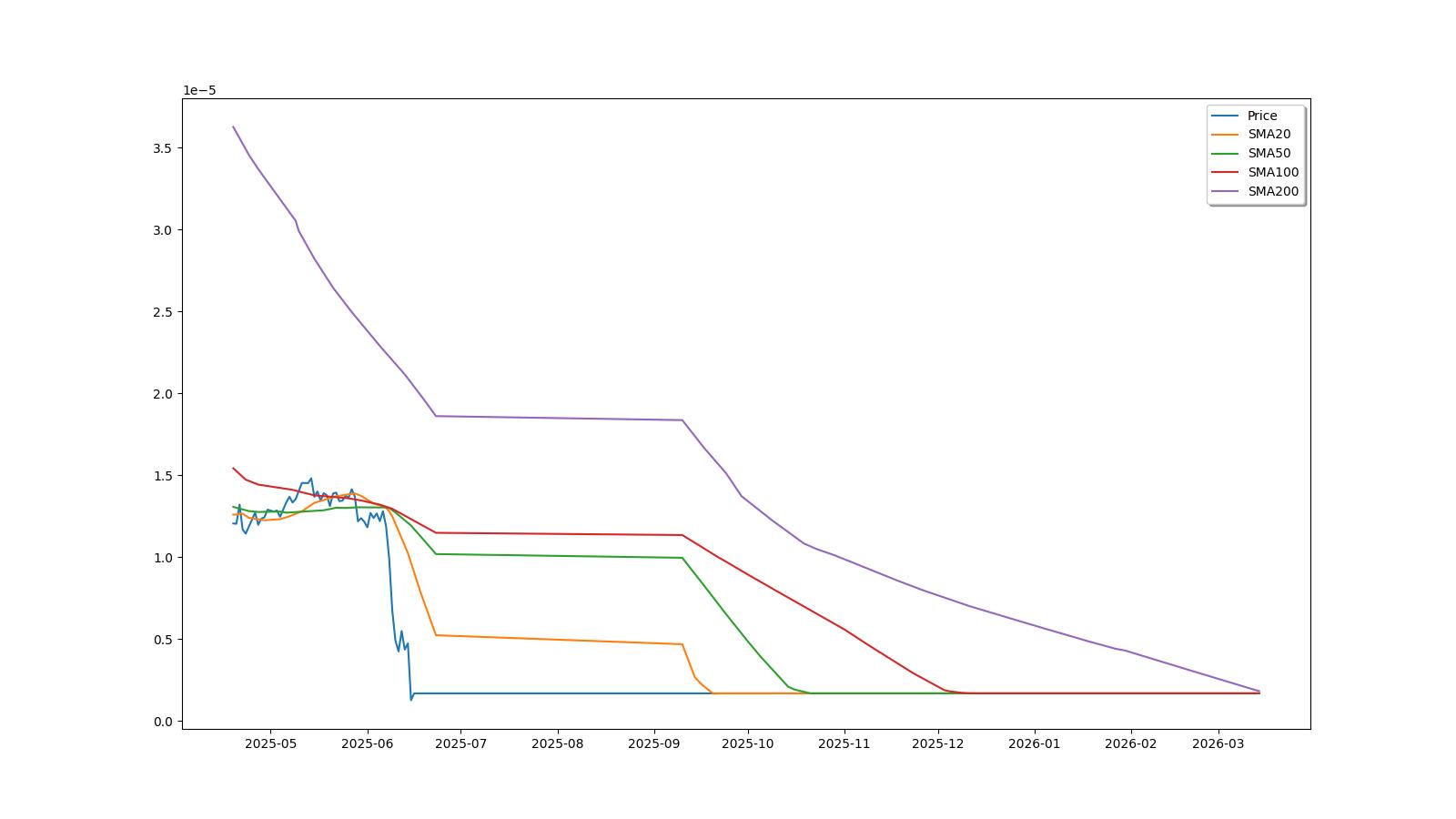 FitBurn Simple Moving Averages