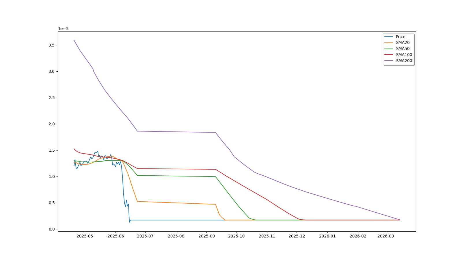 FitBurn Simple Moving Averages