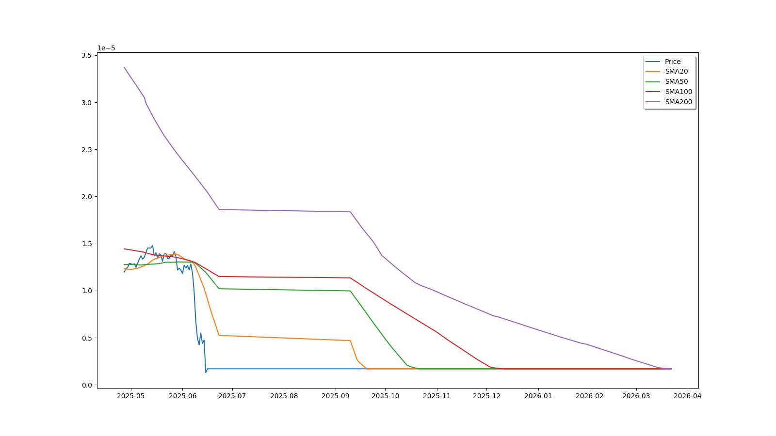 FitBurn Simple Moving Averages