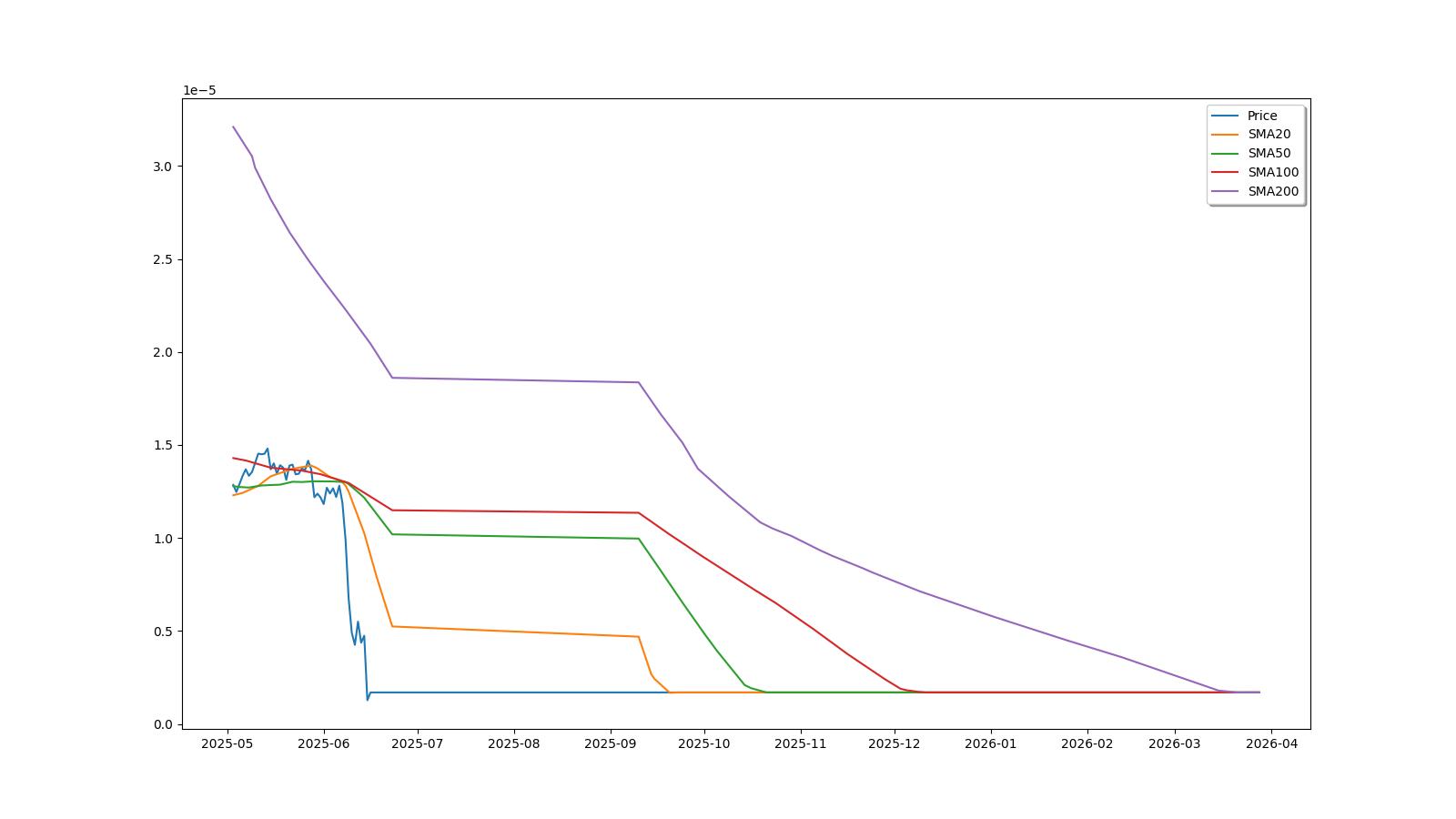 FitBurn Simple Moving Averages