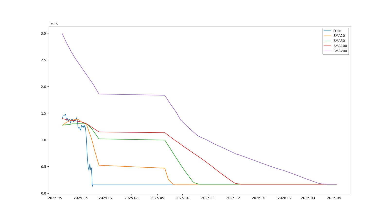 FitBurn Simple Moving Averages