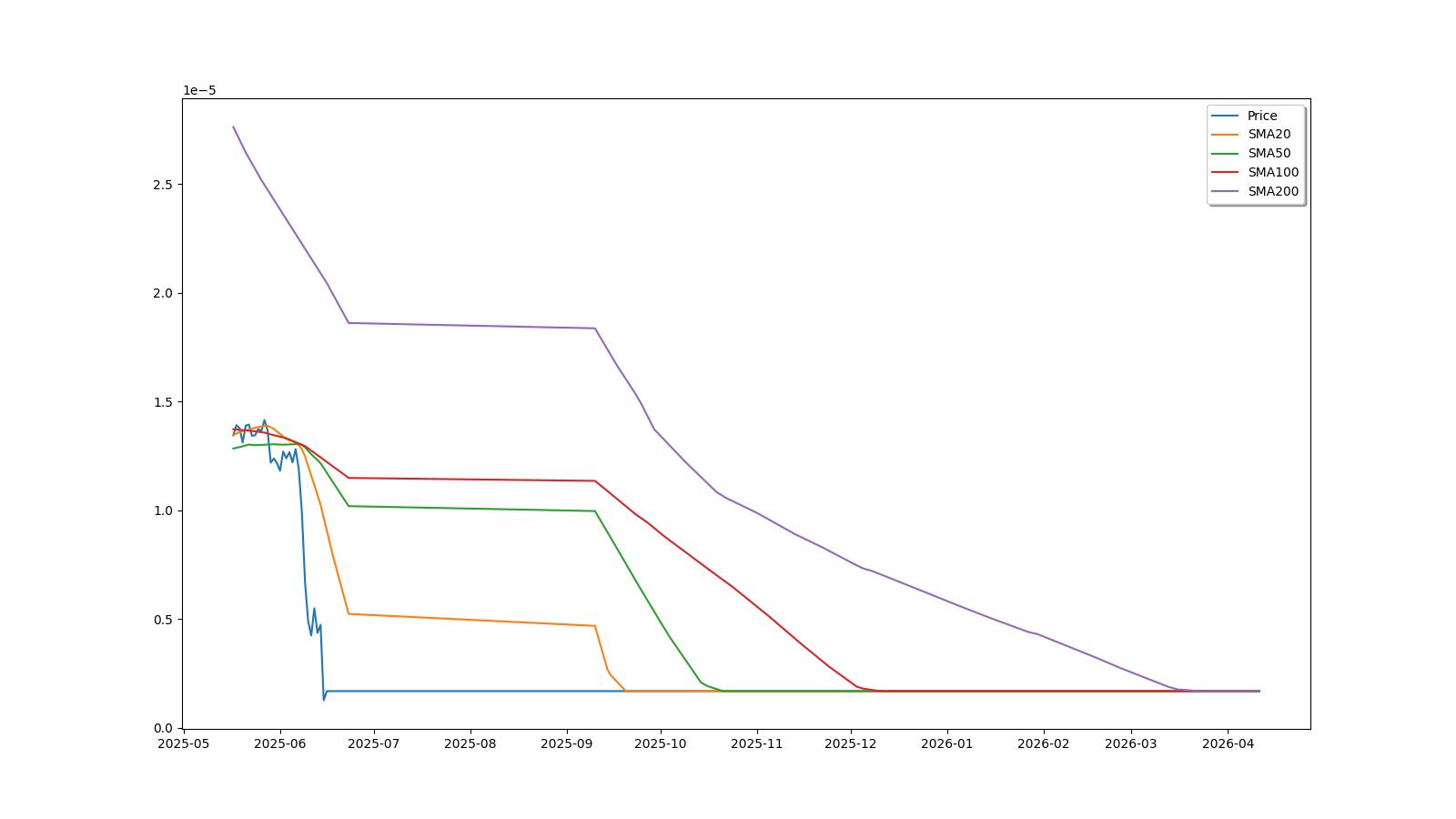 FitBurn Simple Moving Averages