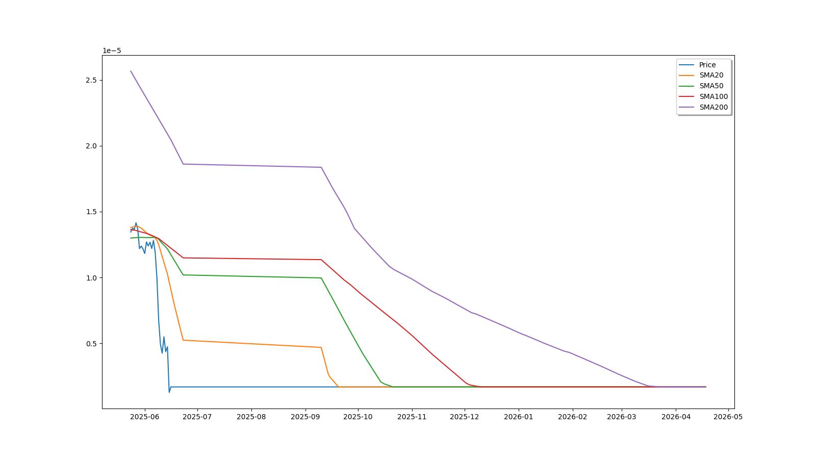 FitBurn Simple Moving Averages