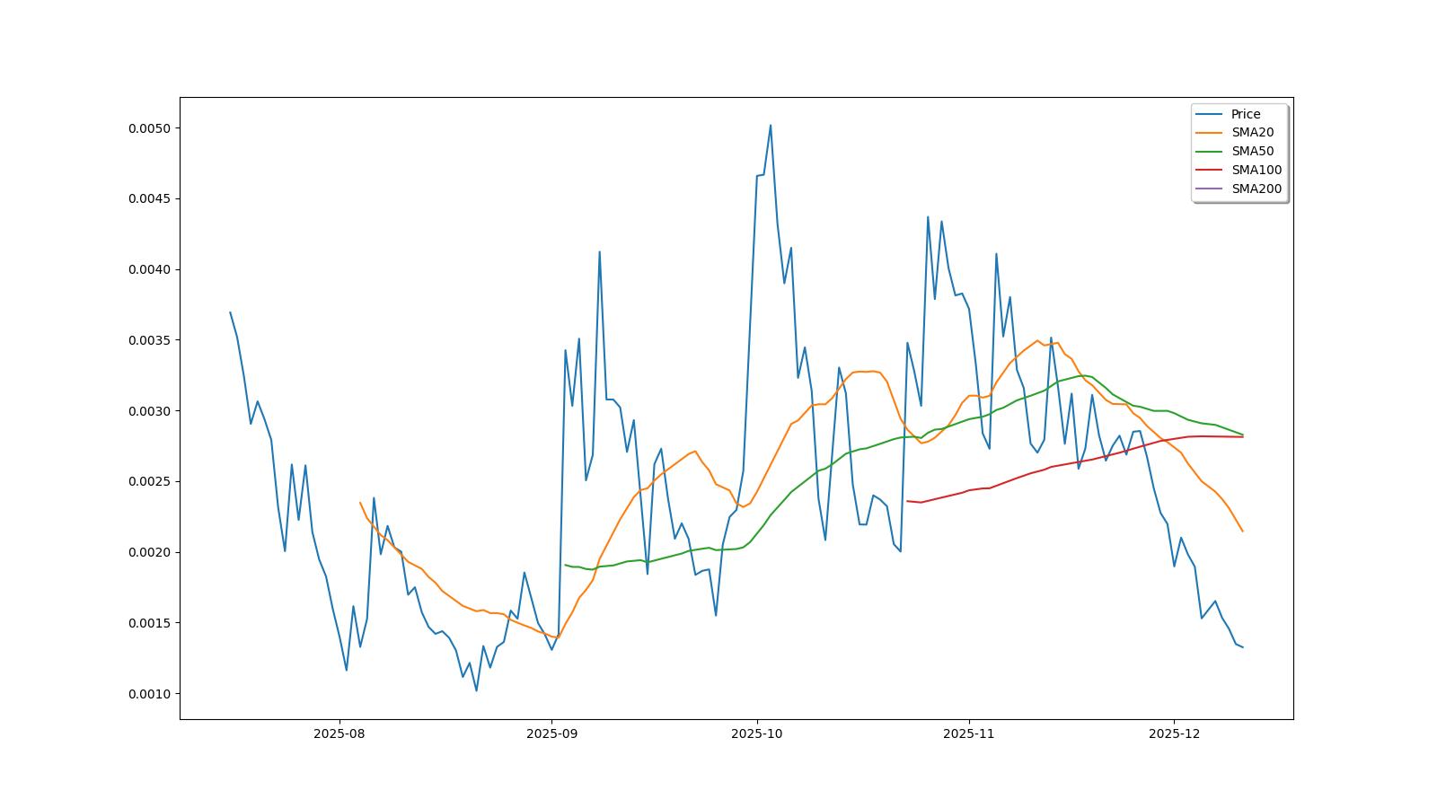 Fitted Simple Moving Averages