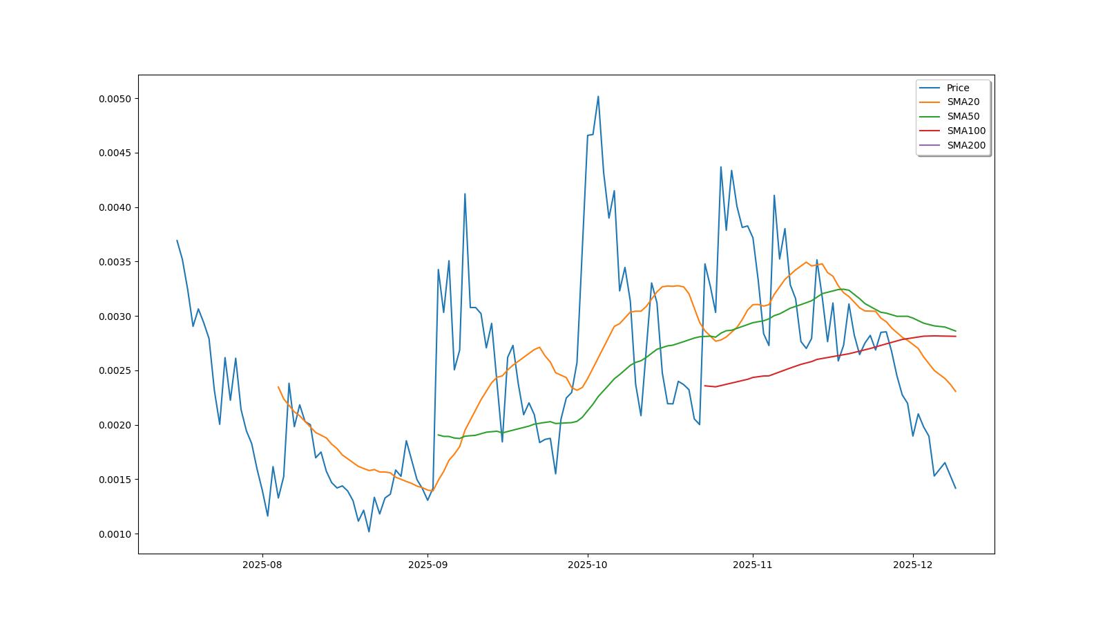 Fitted Simple Moving Averages