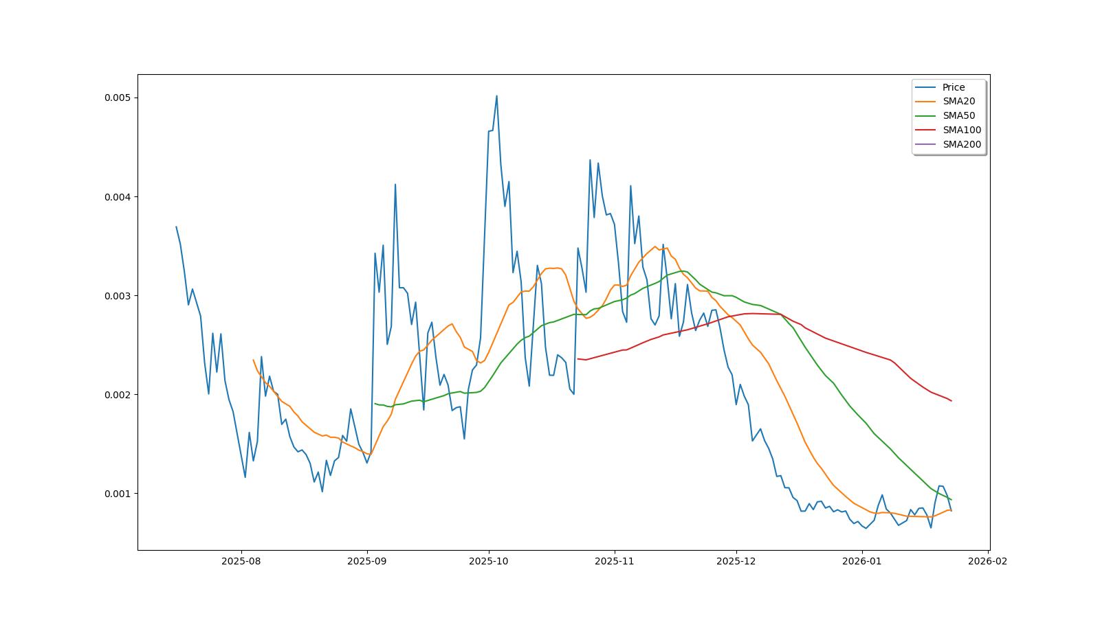 Fitted Simple Moving Averages
