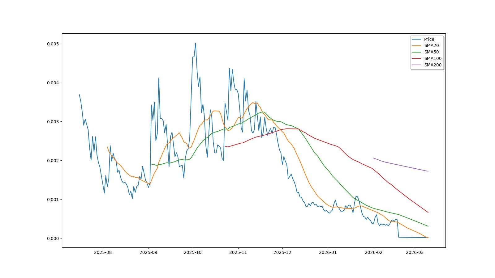 Fitted Simple Moving Averages
