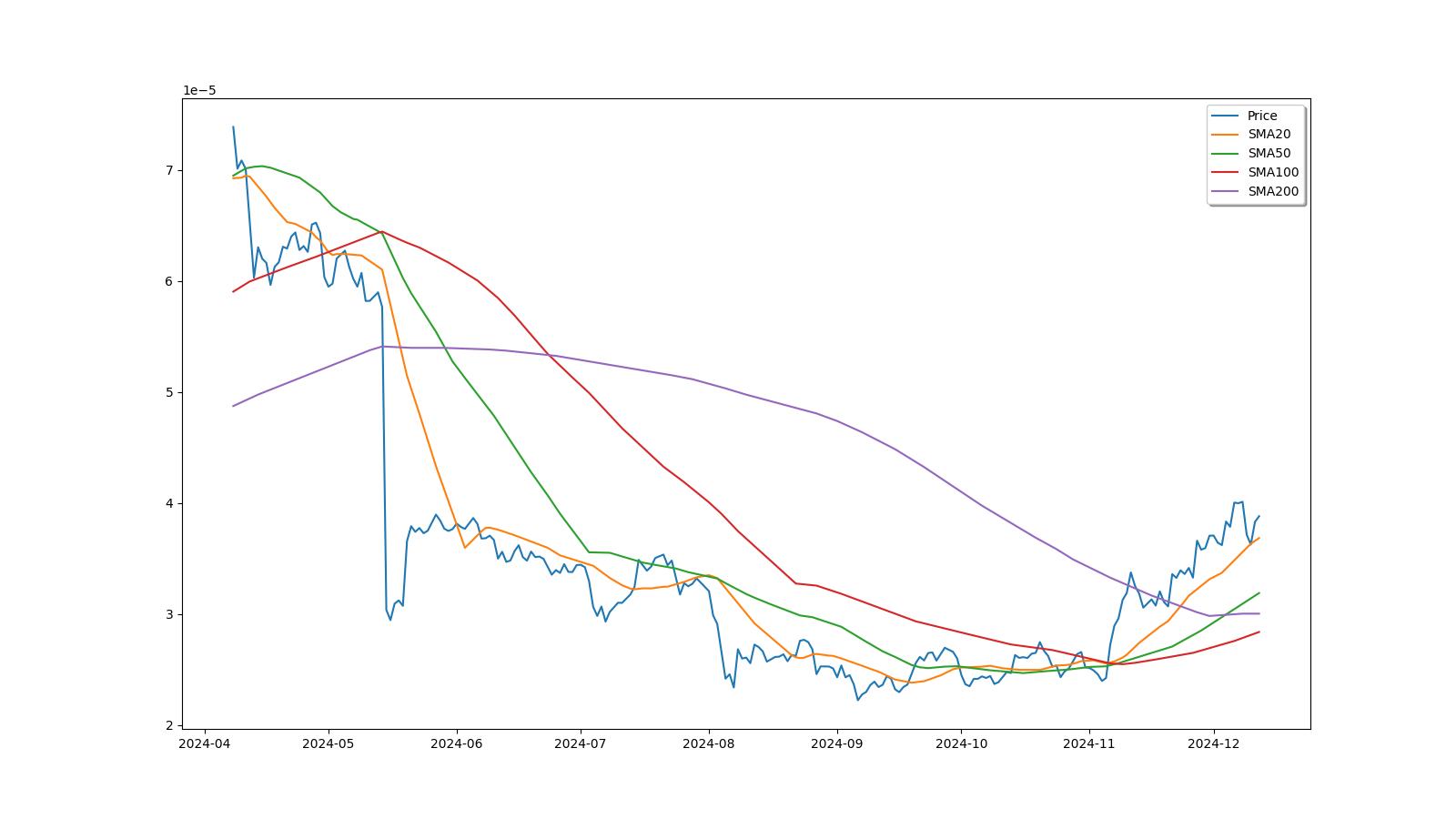 Fivebalance Simple Moving Averages