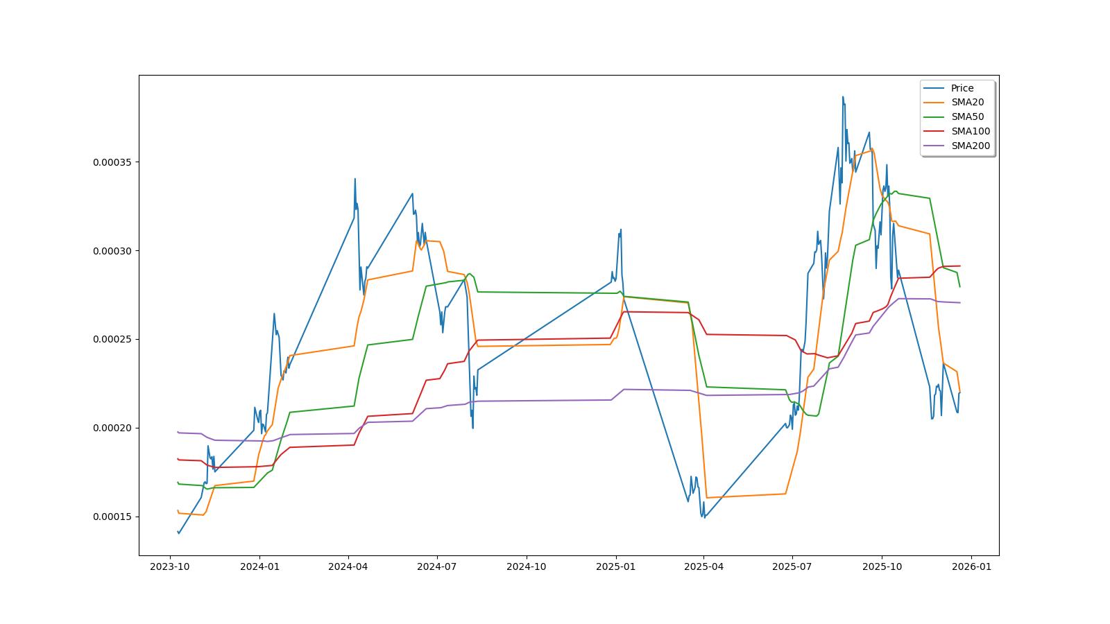 FiveKM KMT Simple Moving Averages
