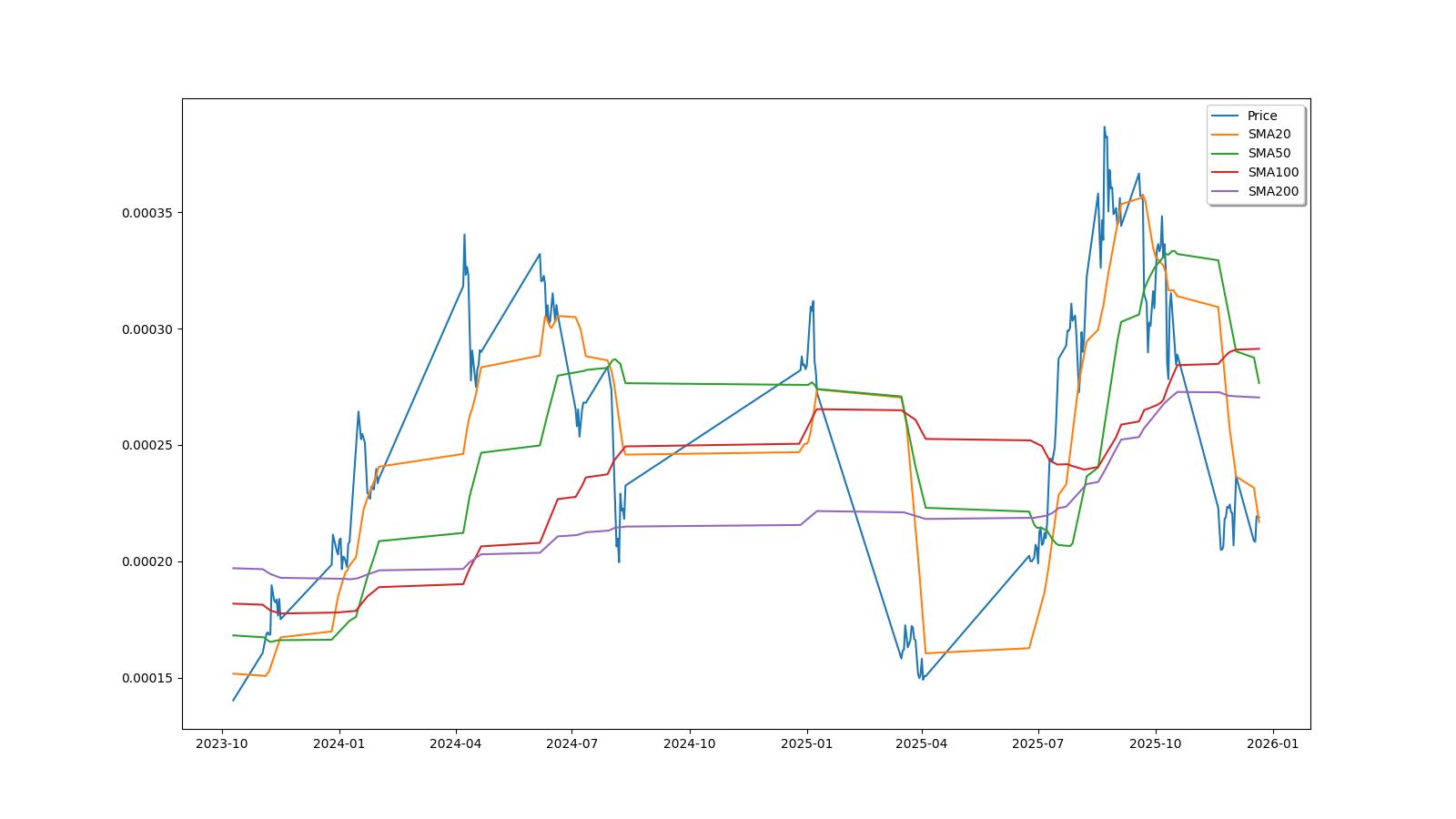 FiveKM KMT Simple Moving Averages