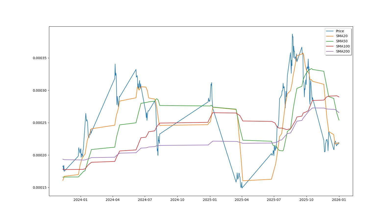 FiveKM KMT Simple Moving Averages