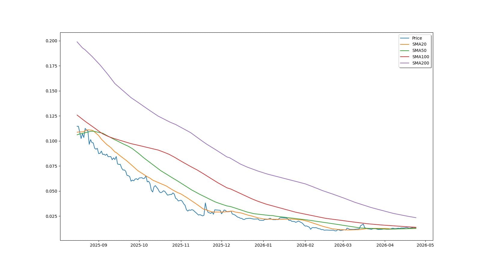 Fjord Foundry Simple Moving Averages