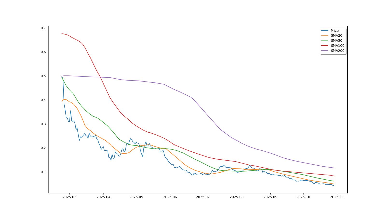 Fjord Foundry Simple Moving Averages