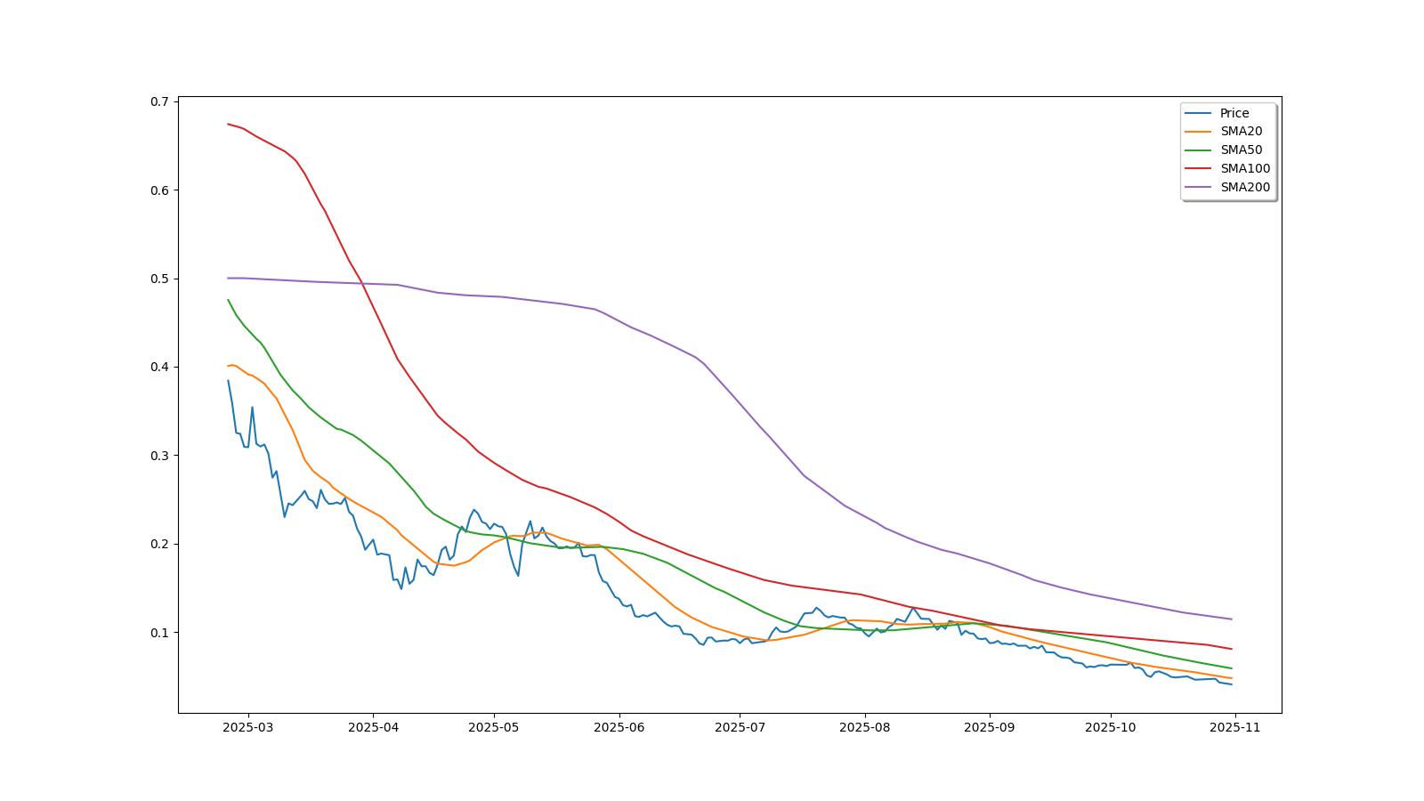 Fjord Foundry Simple Moving Averages