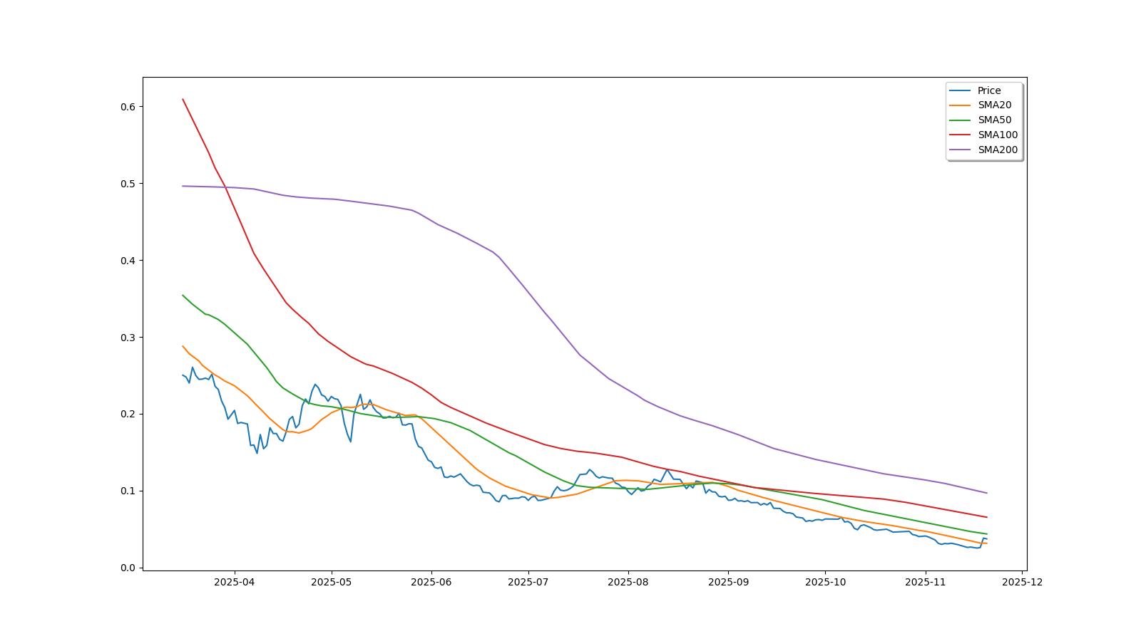Fjord Foundry Simple Moving Averages