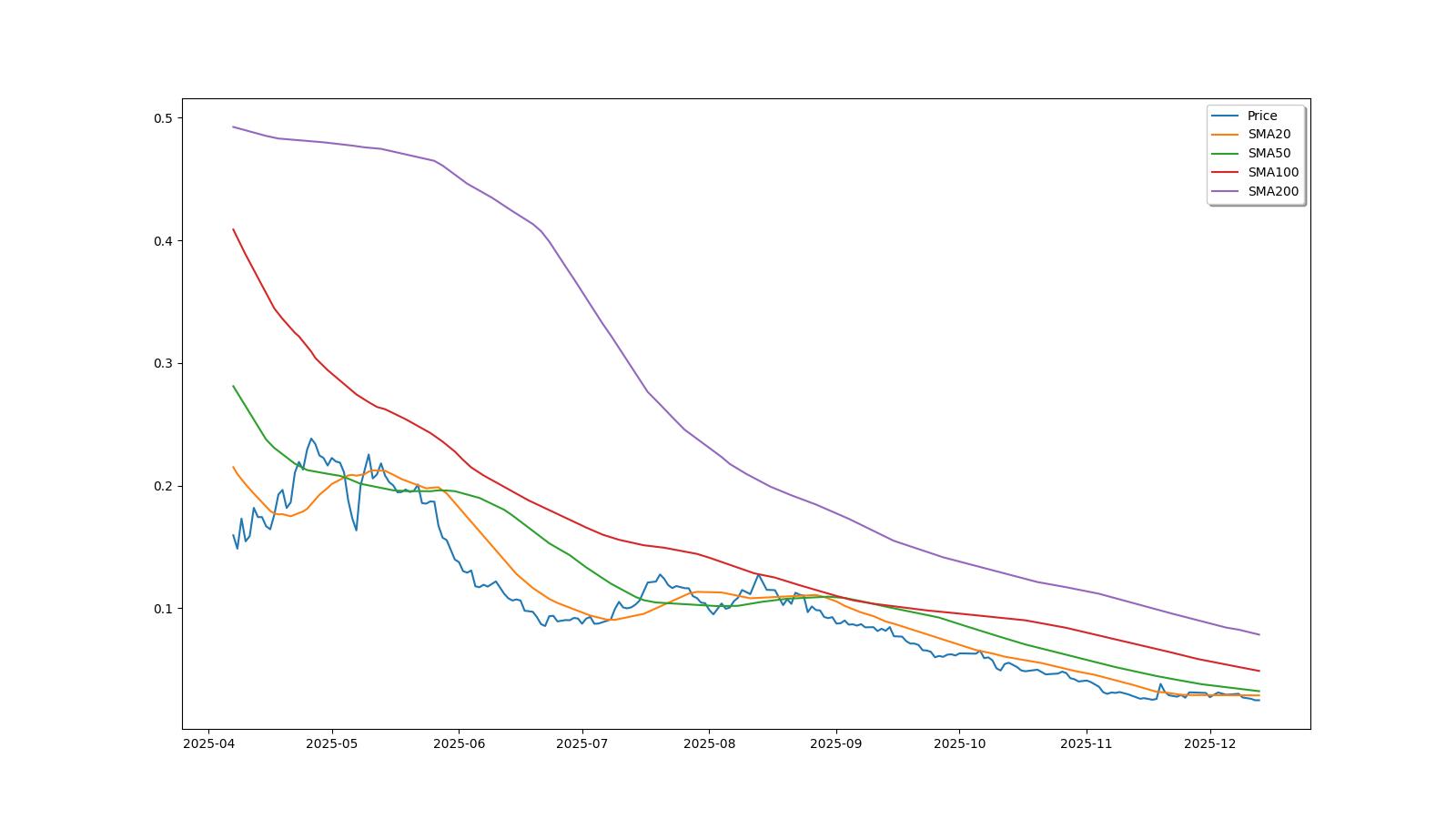 Fjord Foundry Simple Moving Averages
