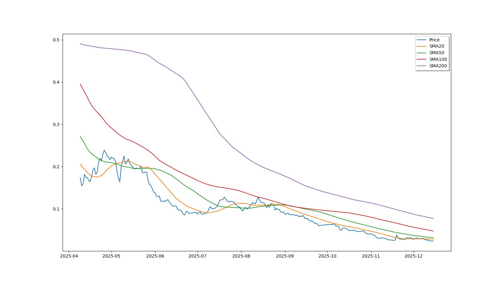 Fjord Foundry Simple Moving Averages