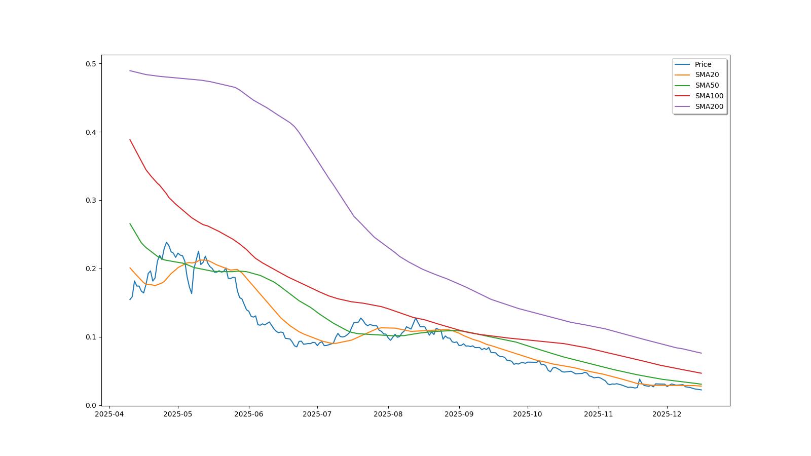 Fjord Foundry Simple Moving Averages