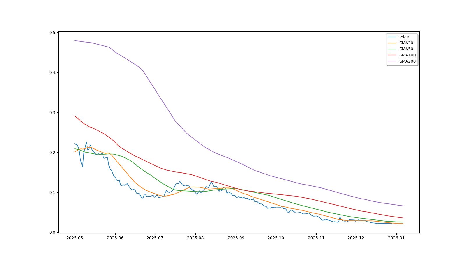 Fjord Foundry Simple Moving Averages