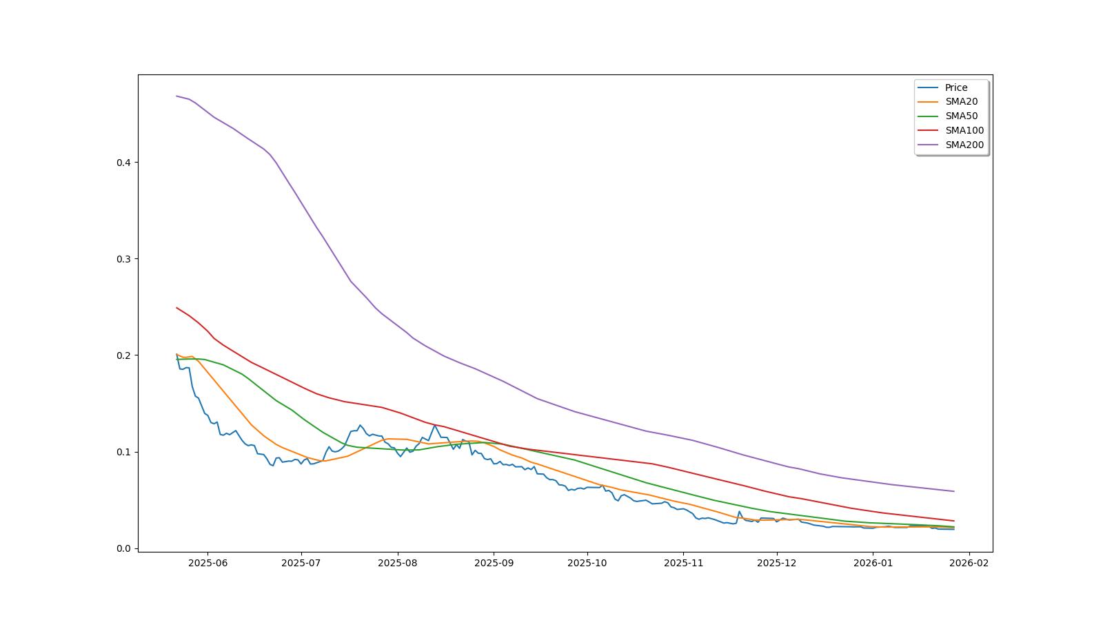 Fjord Foundry Simple Moving Averages